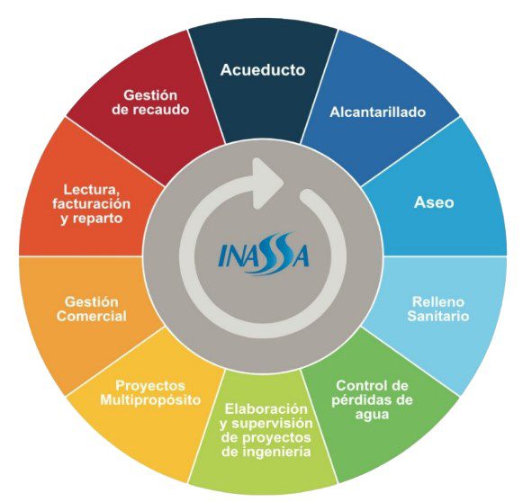 Sancionan a Inassa (Triple A de Barranquilla) por presunto soborno ...