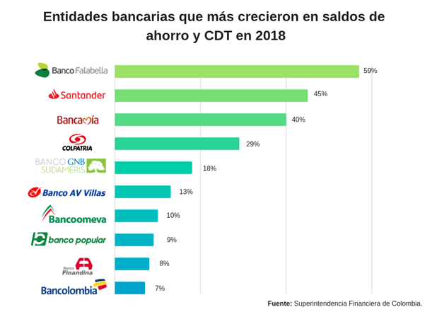 Los Bancos Que Más Crecieron En Cuentas De Ahorro Y Cdt En 2018