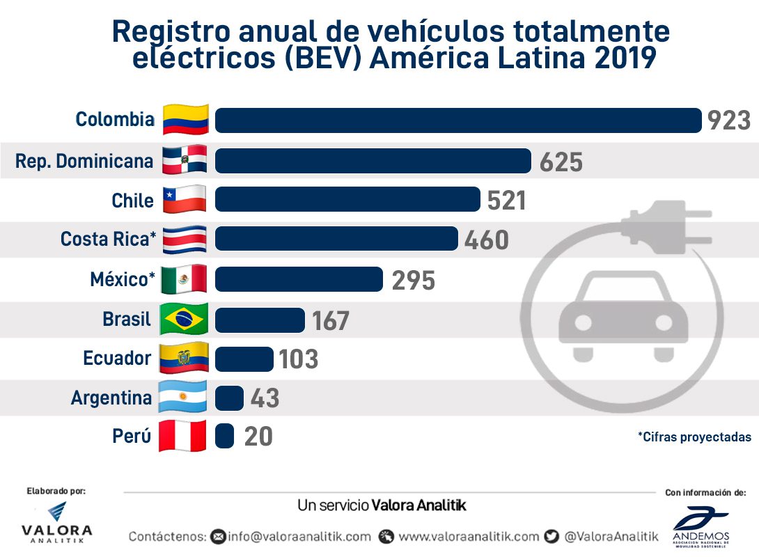 Colombia lideró ventas de eléctricos en Latinoamérica en 2019