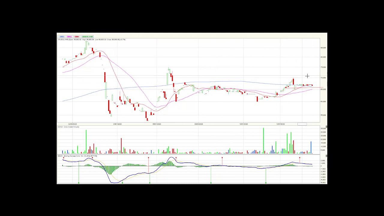 Video análisis técnico: Índice Colcap continúa con su tendencia alcista