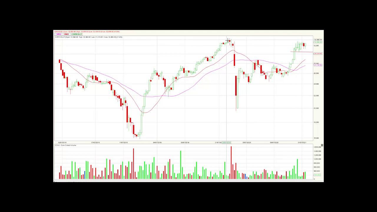 Índice Colcap permanece en una tendencia alcista