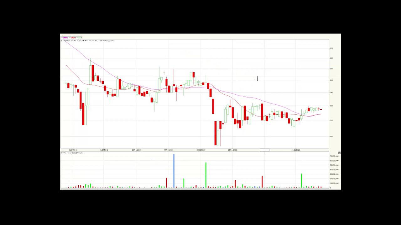 Video análisis técnico: Índice Colcap permanece en tendencia alcista
