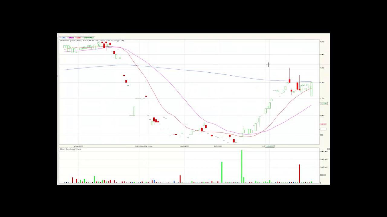Video análisis técnico: Índice Colcap sigue con su tendencia alcista