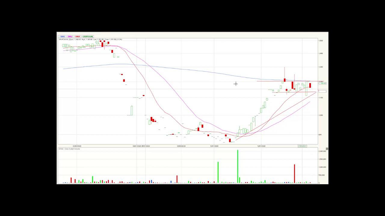 Video análisis técnico: Índice Colcap sigue con su tendencia alcista