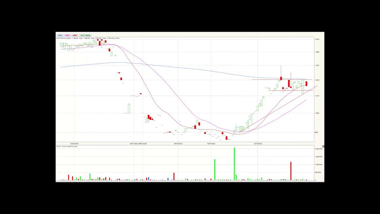 Video análisis técnico: Índice Colcap mantiene tendencia al alza