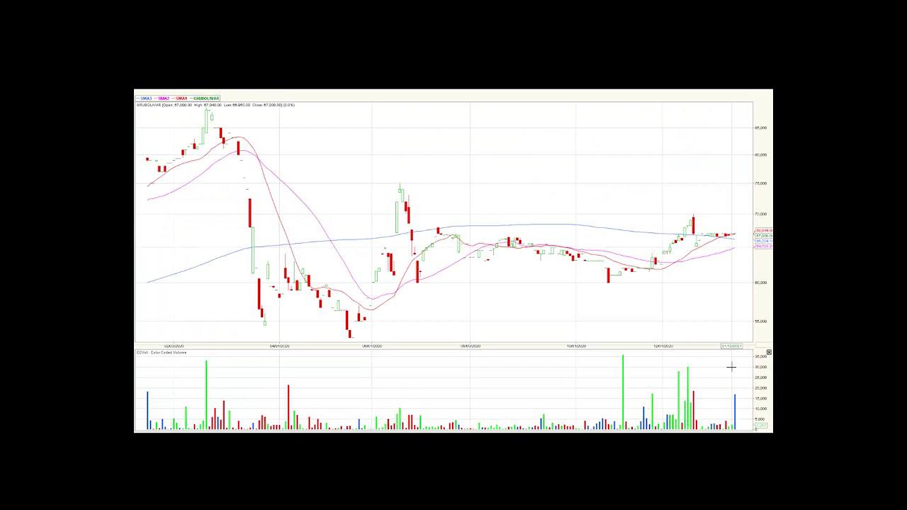 Video análisis técnico: Índice Colcap mantiene tendencia al alza