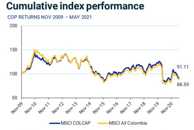 ¿Qué es el MSCI Colcap? Claves del principal índice Bolsa de Colombia