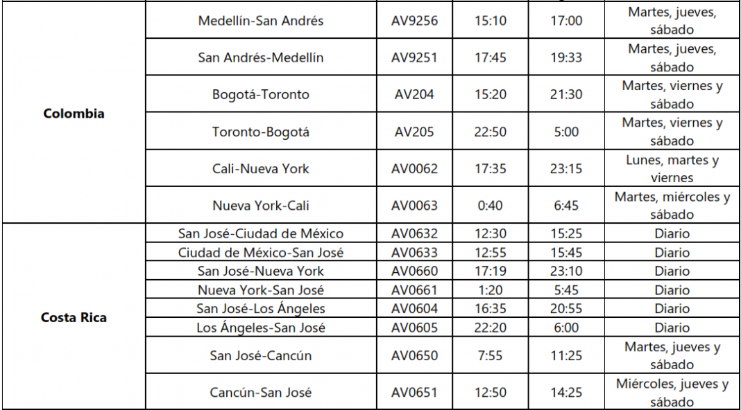 Avianca tendrá 11 rutas nuevas en diciembre y reactiva dos desde Bogotá
