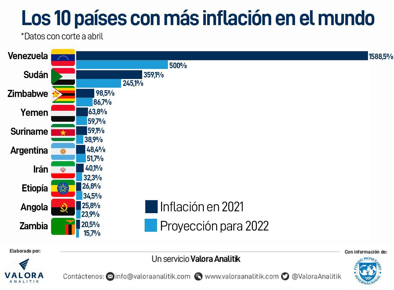 Estos son los 10 países con más inflación en el mundo para 2022 Estos son los 10 países con más inflación en el mundo para 2022