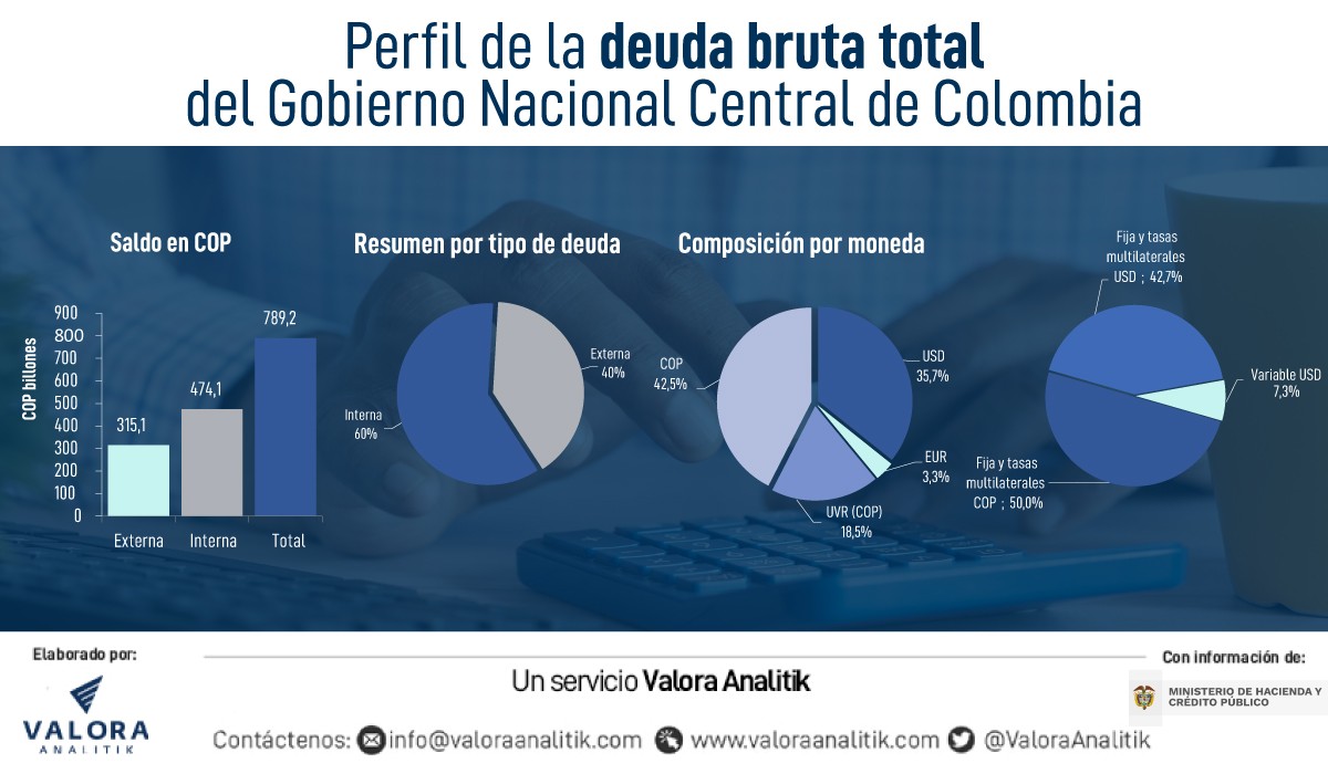 Esta es la radiografía de la deuda pública de Colombia