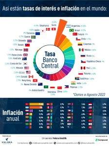 ¿Cuáles son los países con las tasas de interés más altas?