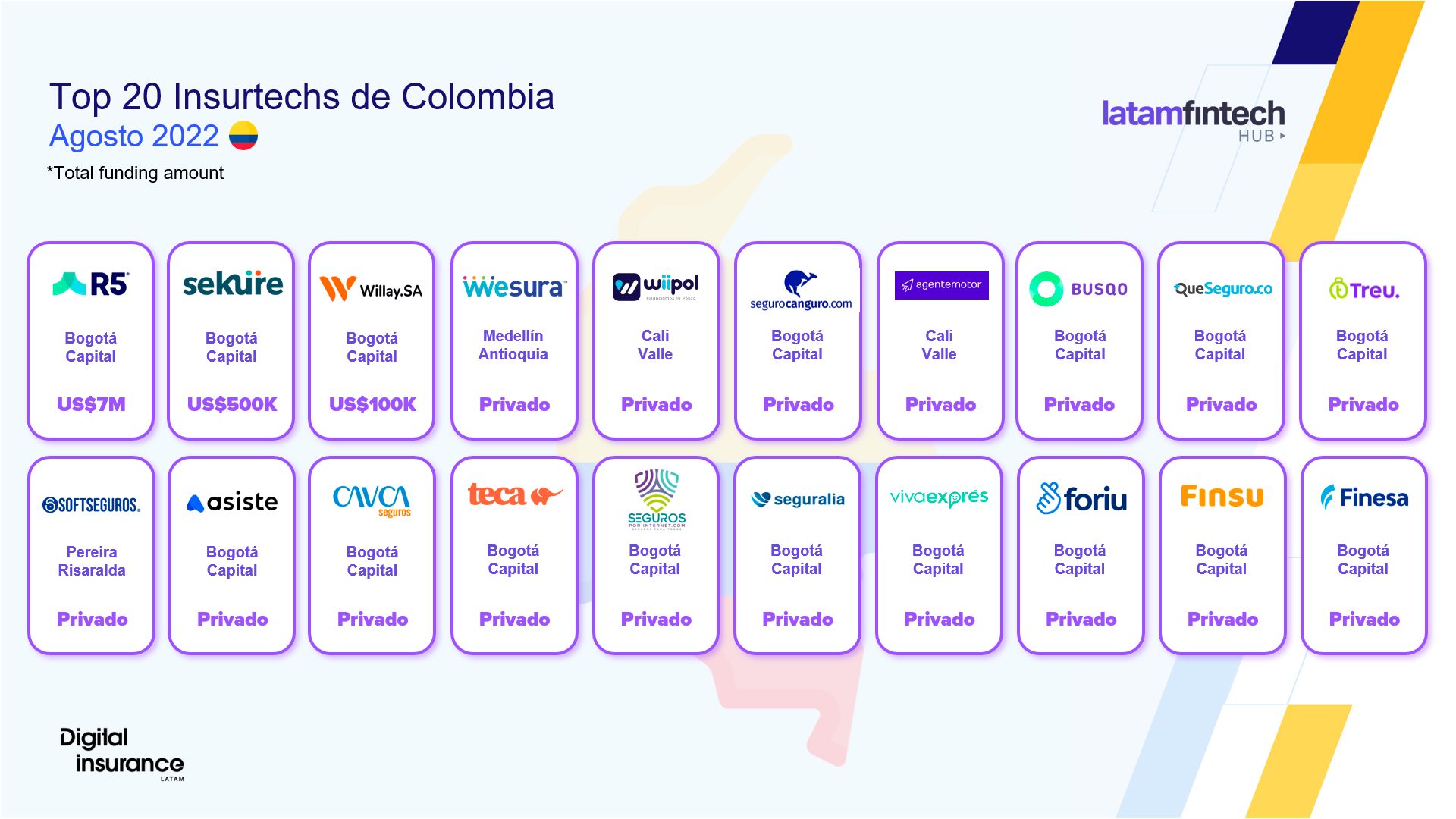 Este es el top 20 de las insurtechs de Colombia