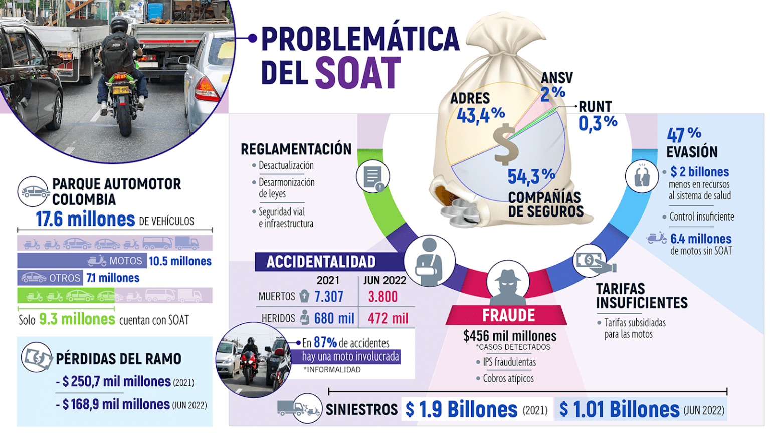 Las problemáticas que tiene el SOAT en Colombia
