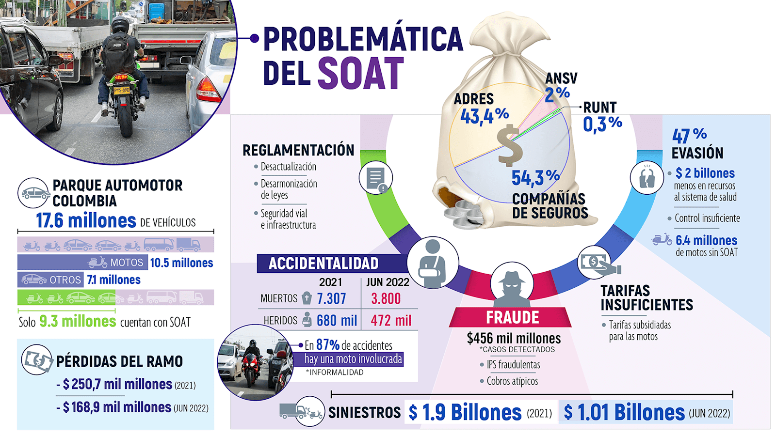 Las problemáticas que tiene el SOAT en Colombia
