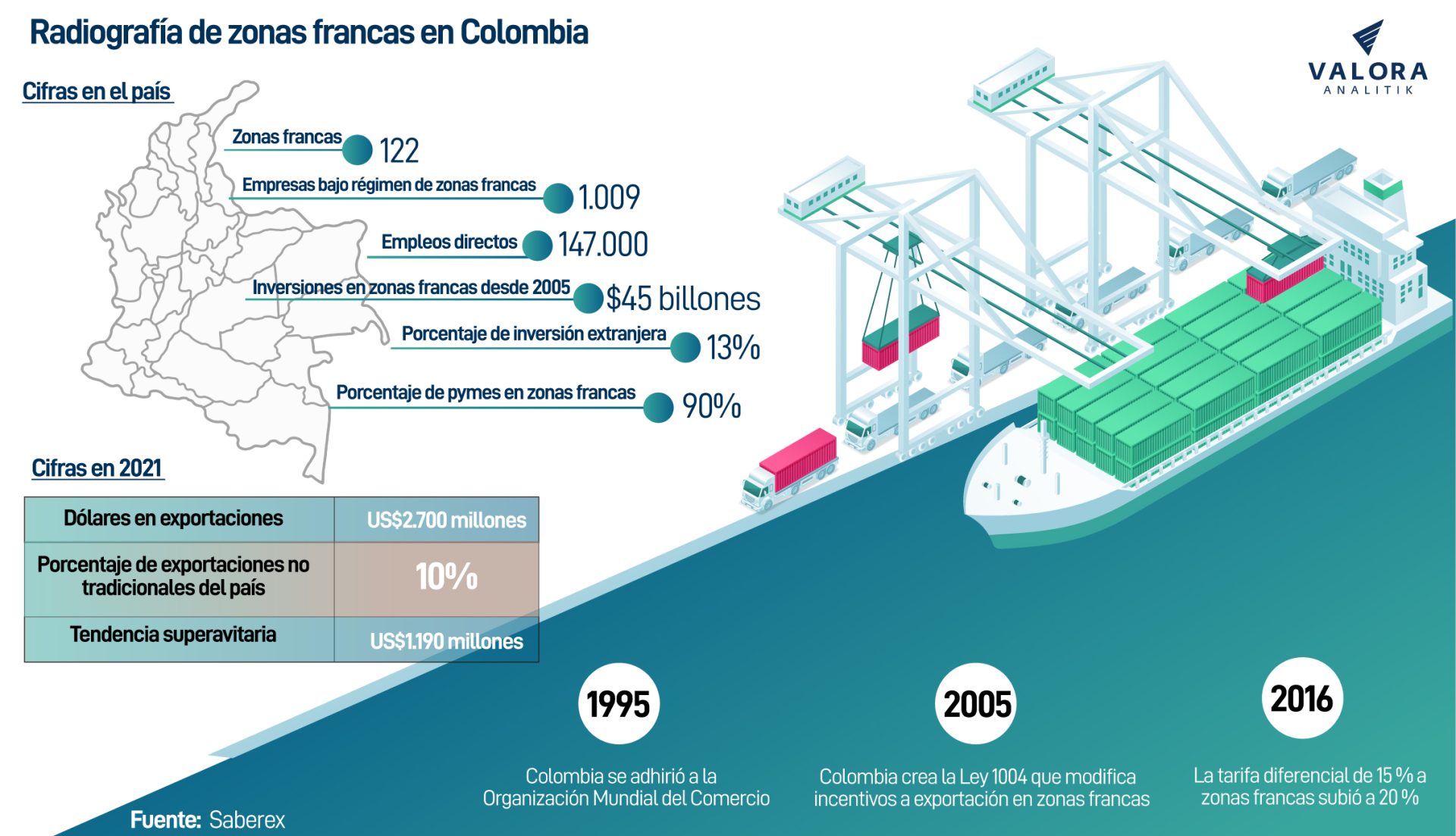 Radiografía de zonas francas en Colombia y la tributaria