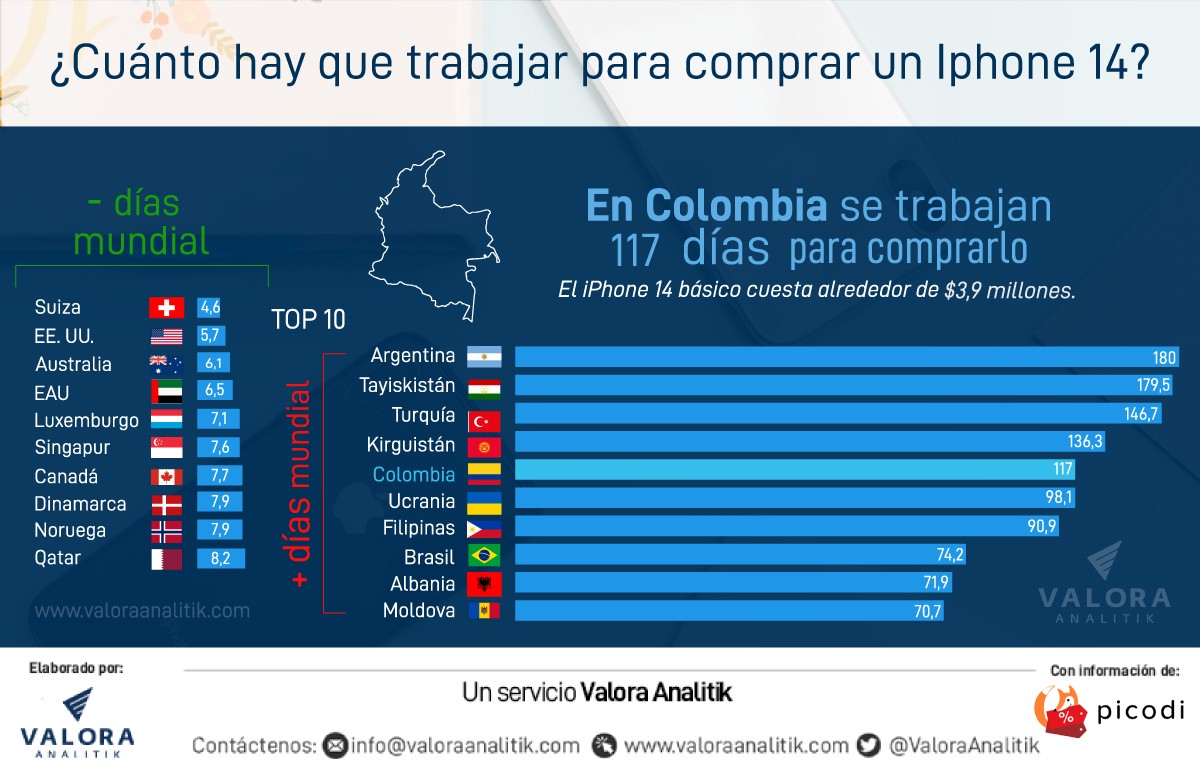 Días que toca trabajar para comprar un iPhone 14 en Colombia