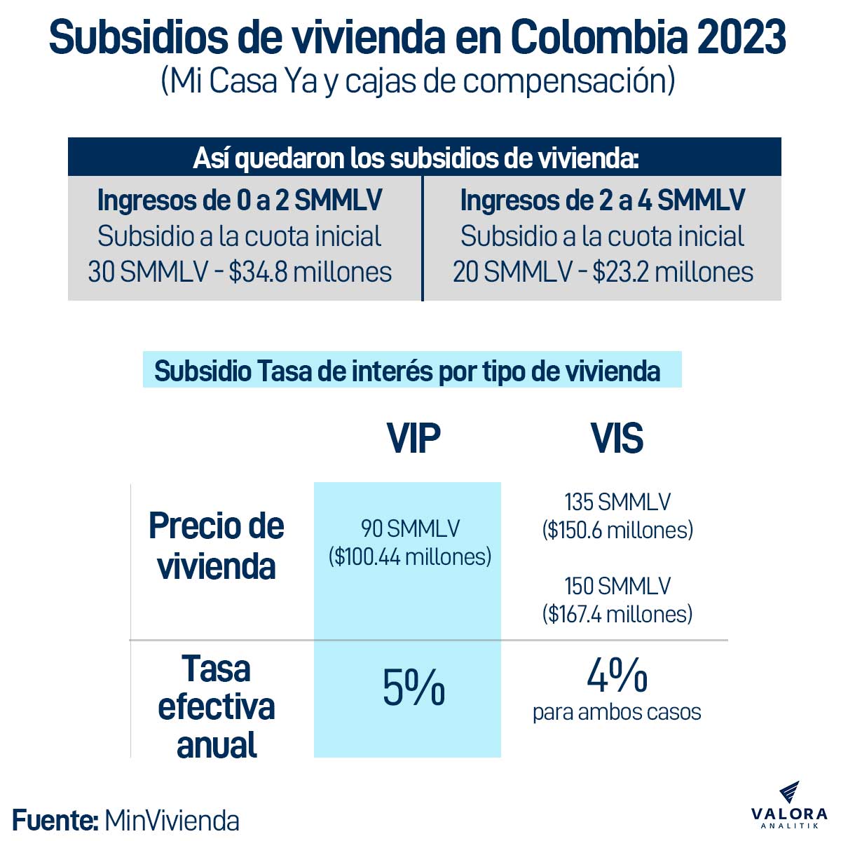 ¿En cuánto quedó el subsidio de vivienda en Colombia para 2023?