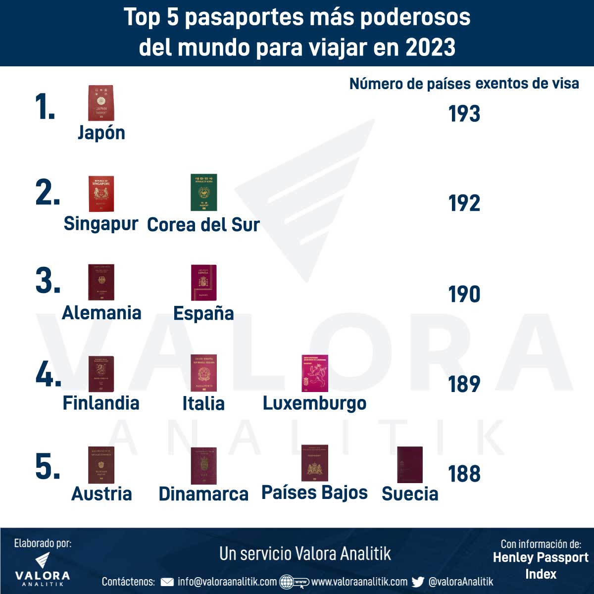 Los pasaportes más poderosos del mundo para viajar en 2023