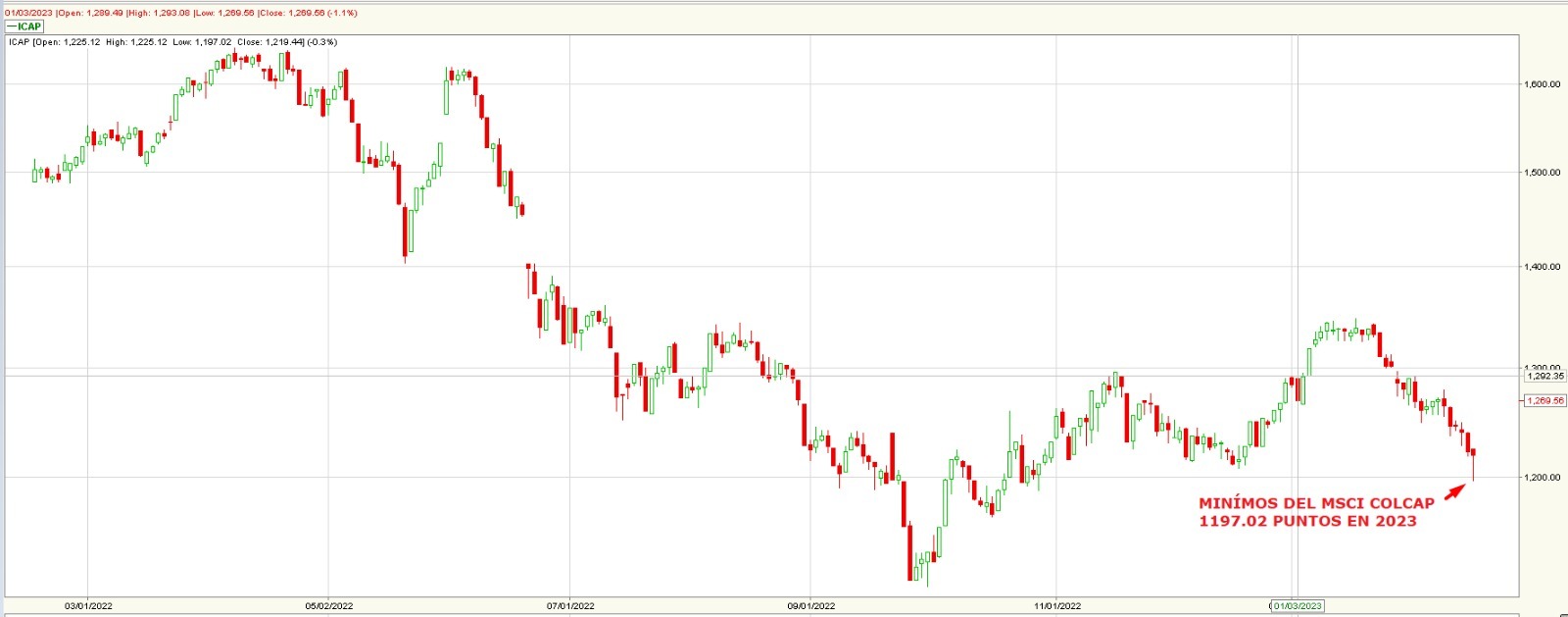 El MSCI Colcap cayó 5,18 % en lo corrido de 2023