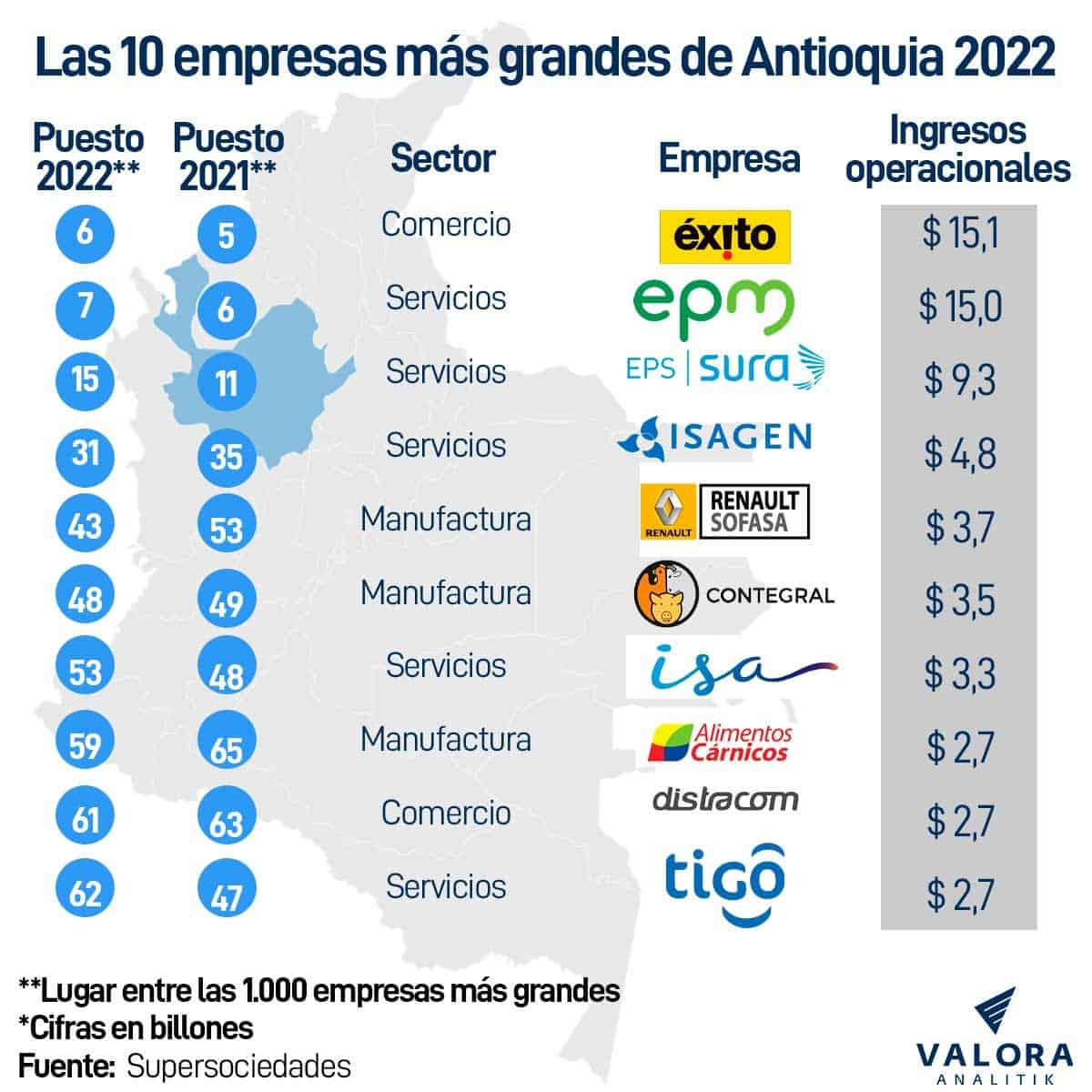 Empresas más grandes en Antioquia: estas son