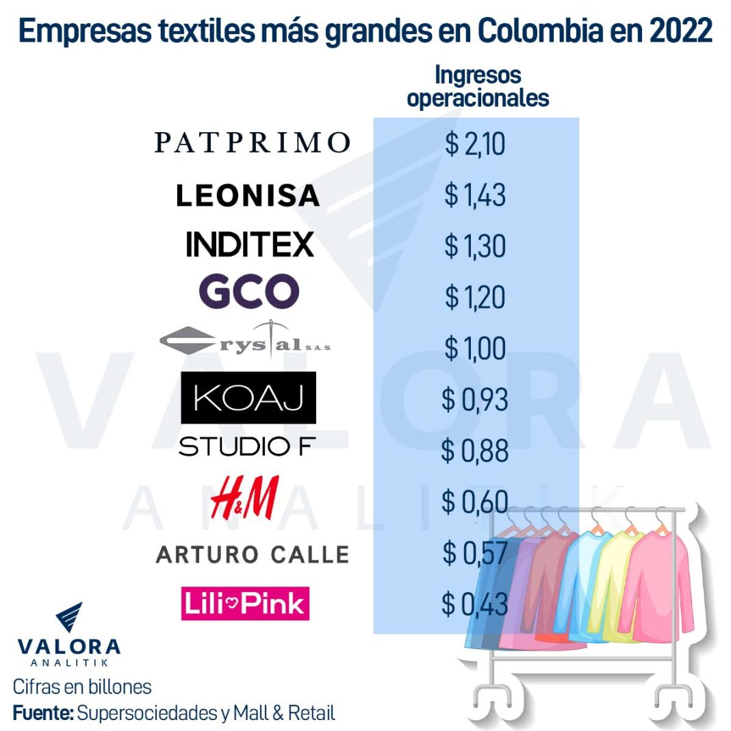 Estos son los grupos de moda más grandes de Colombia