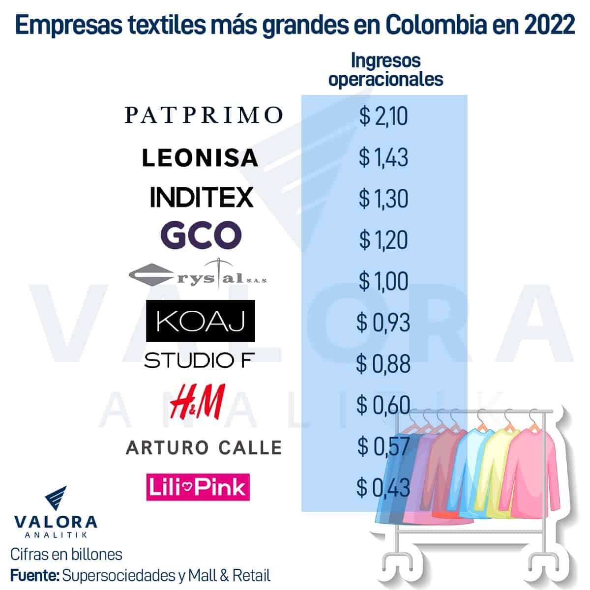 Este es el ‘top 10′ de las empresas de moda más grandes de Colombia ...