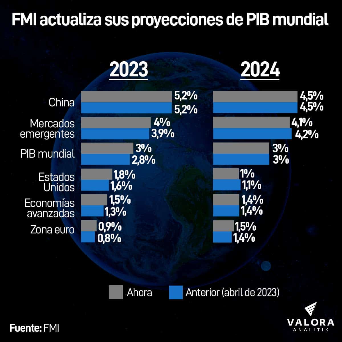 Perspectivas del FMI para la economía mundial en julio 2023