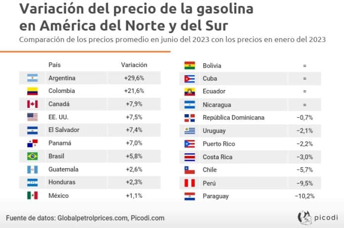 ¿Cuál ha sido el incremento del precio de la gasolina en Colombia?