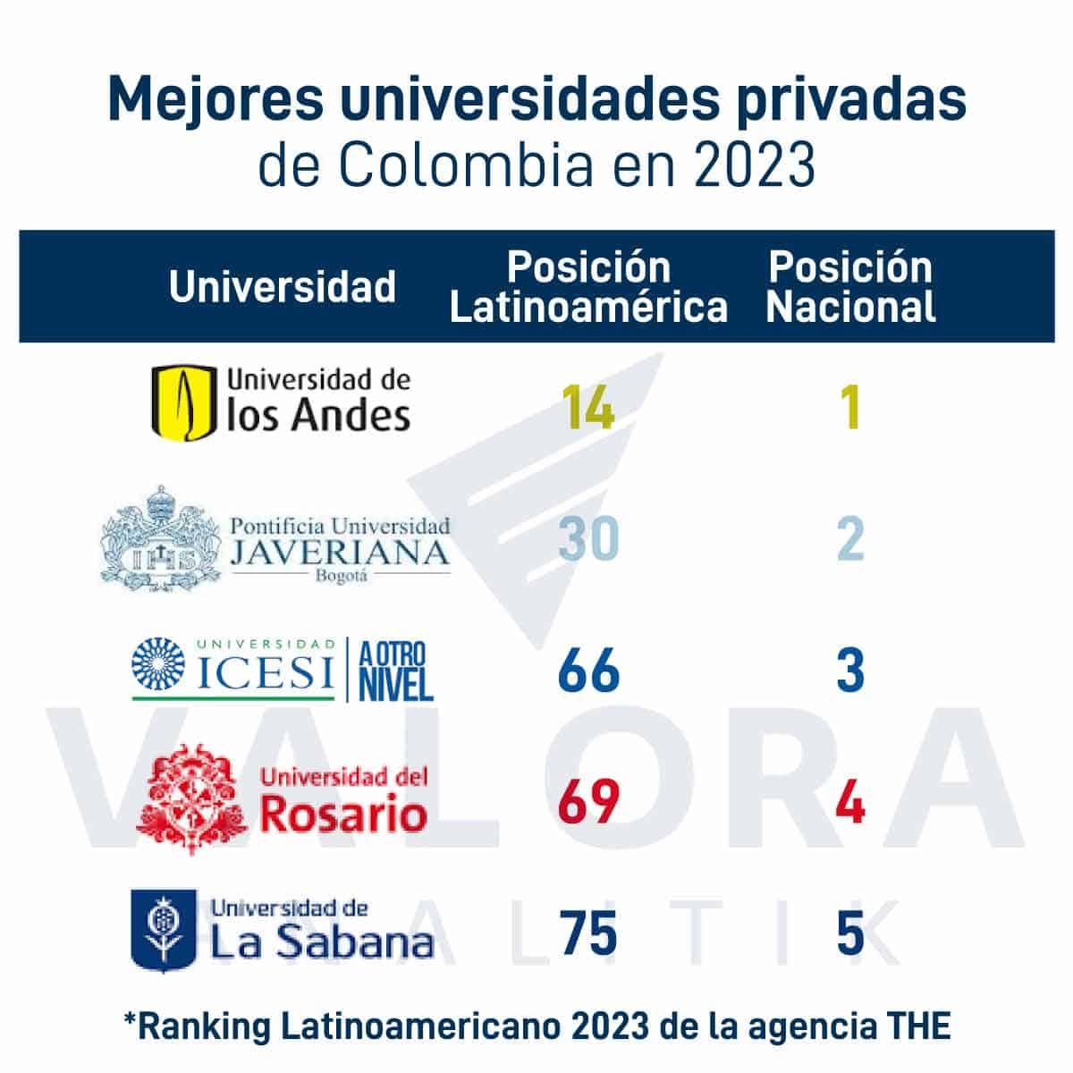 las mejores universidades privadas de Colombia, según THE