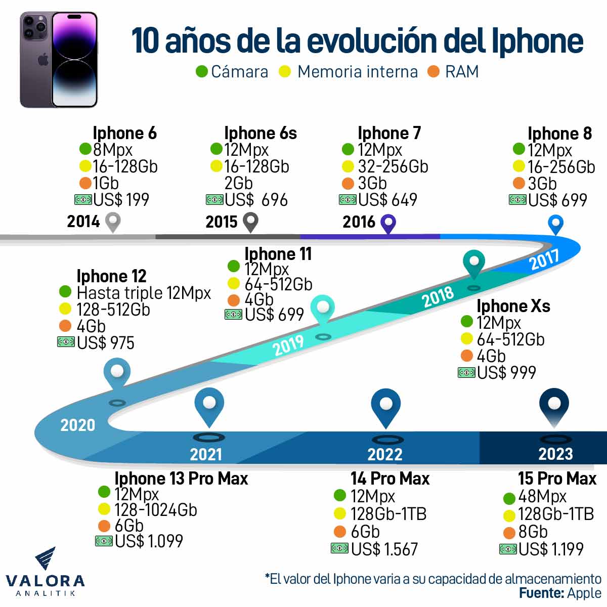 Descubra el precio del iPhone 15 en Colombia y detalles