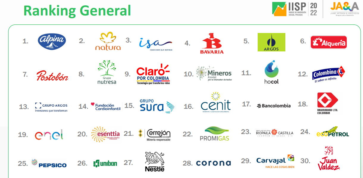 Los sectores y empresas con mayor inversión social en Colombia