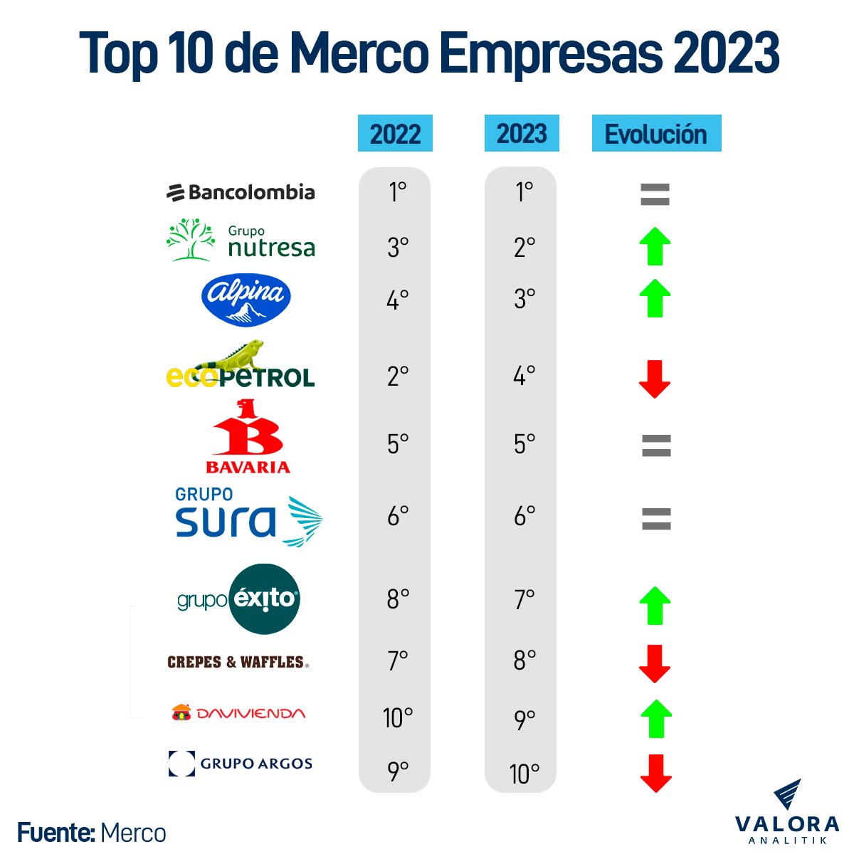 Merco 2023: Bancolombia y Arturo Calle lideran