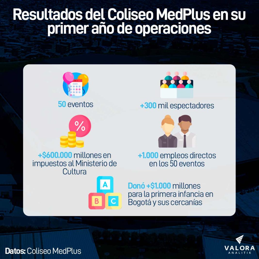 Coliseo MedPlus aportó $6.000 millones al Ministerio de Cultura