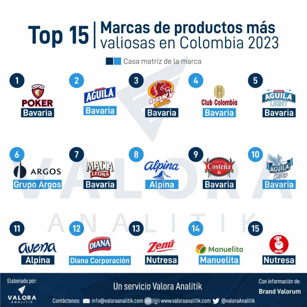 Poker es la marca más valiosa de Colombia en 2023: el ranking