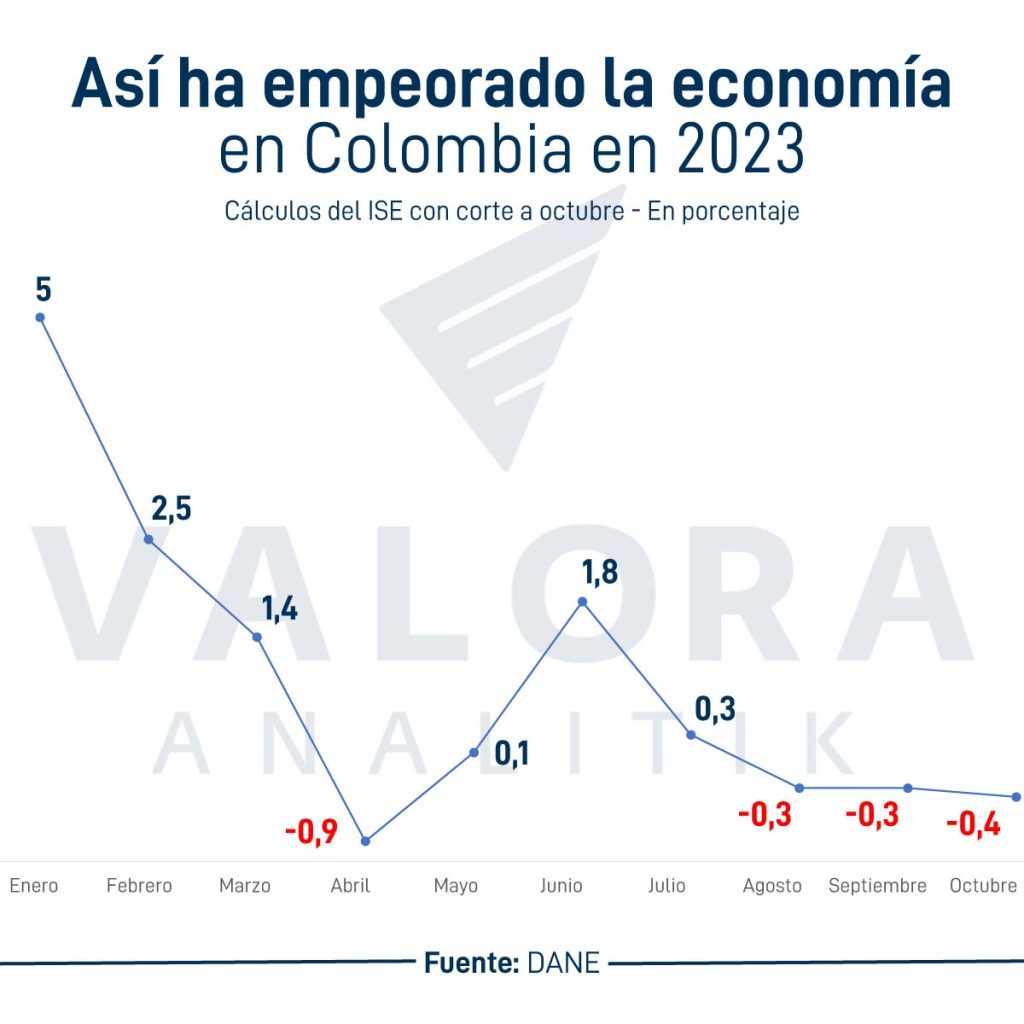 ¿habría Recesión En La Economía De Colombia