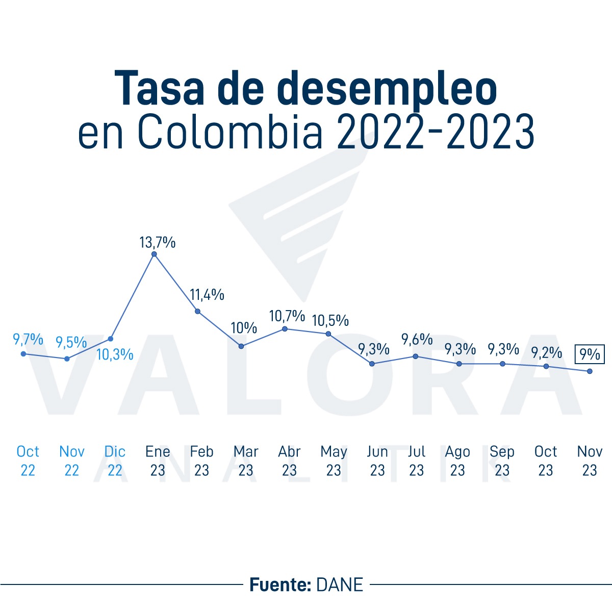 Tasa desempleo en Colombia bajó al 9 % en noviembre de 2023