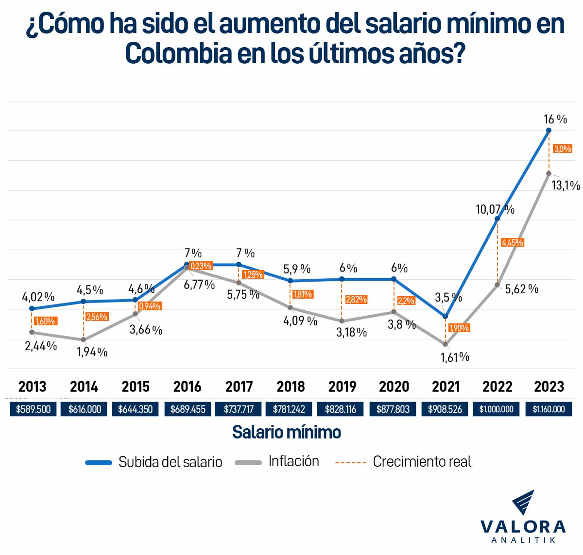 Salario mínimo en Colombia: así ha sido su aumento estos años