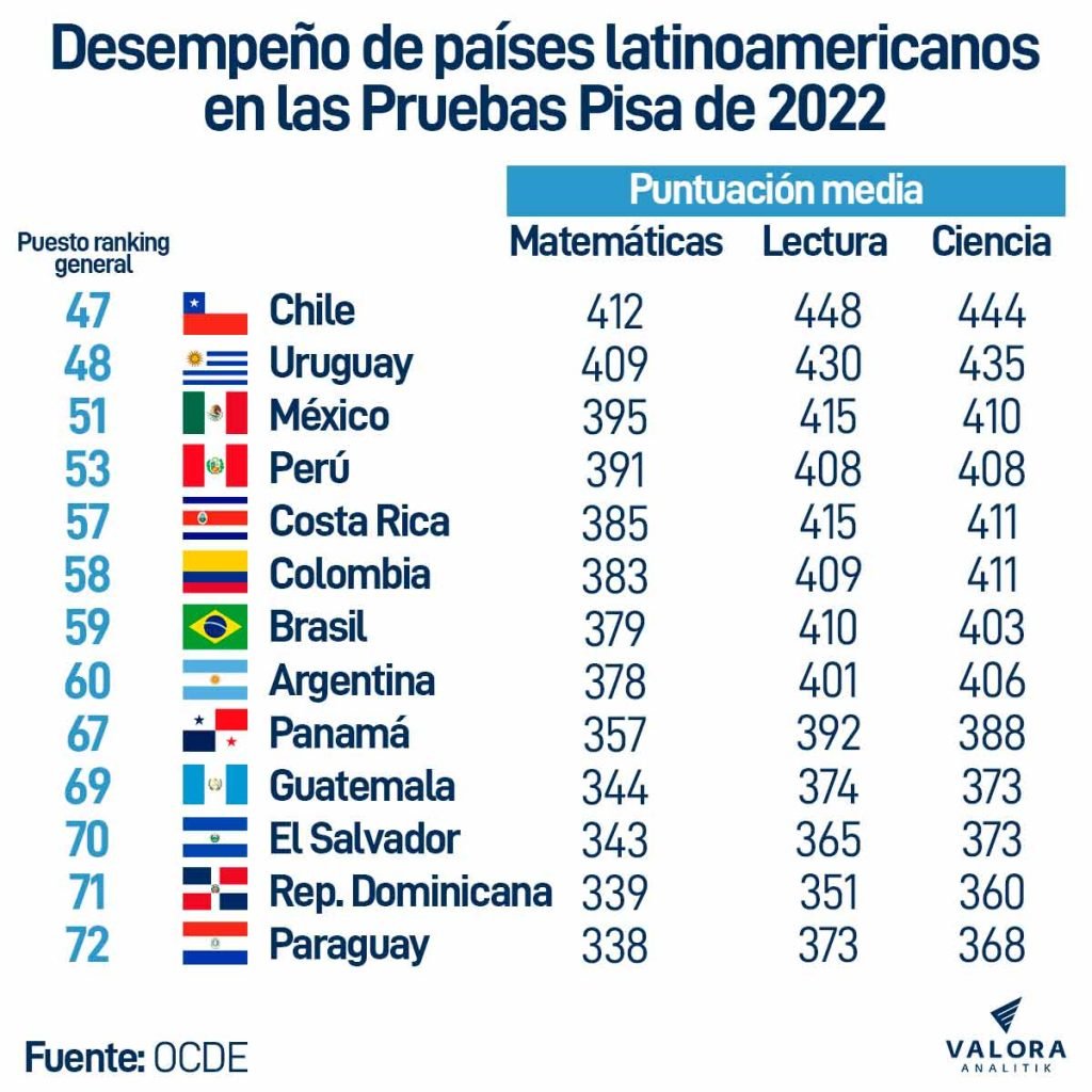 Pruebas Pisa 2022: Colombia empeora frente a resultados de 2018 Pruebas Pisa 2022: Colombia empeora frente a resultados de 2018
