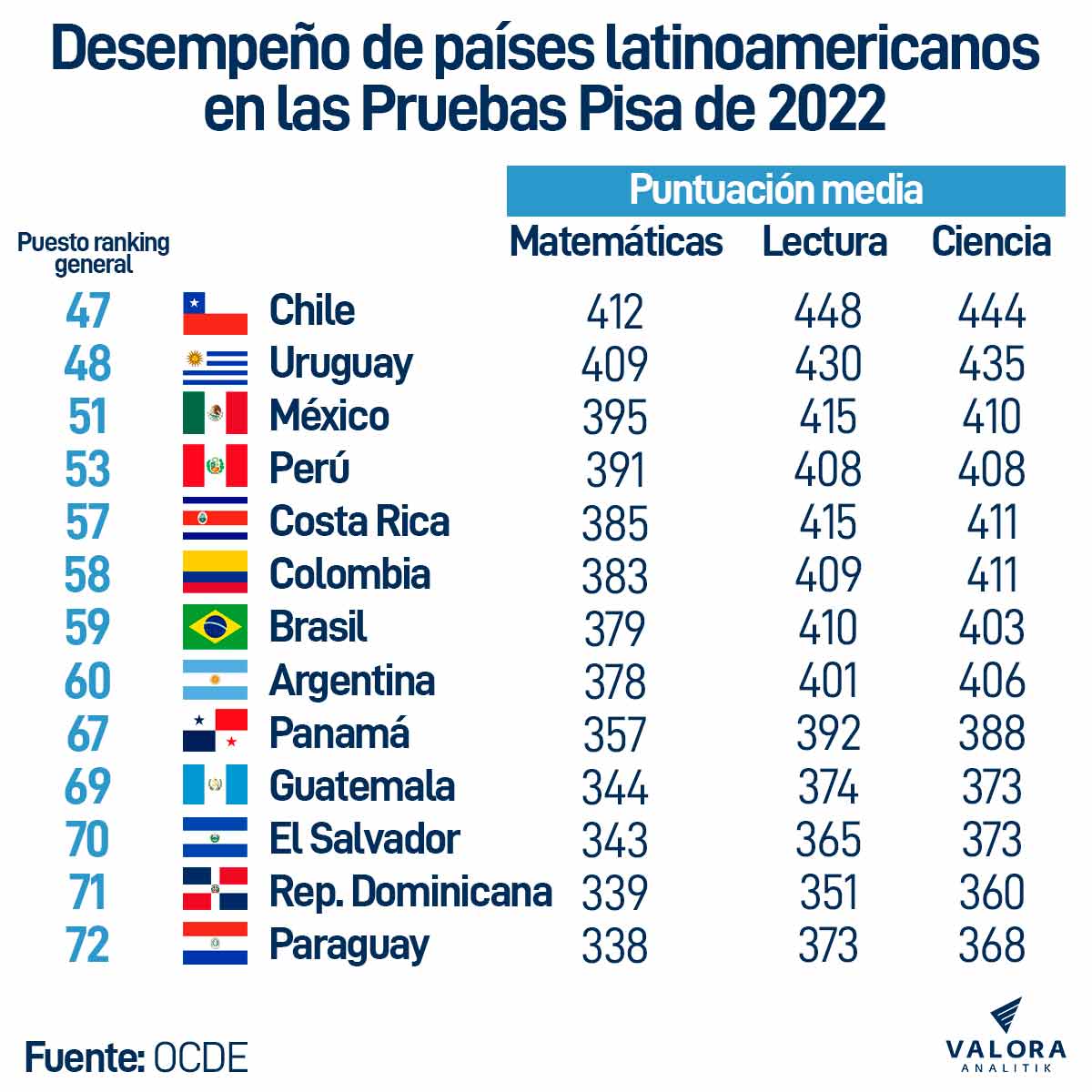 Pruebas Pisa 2022: Colombia empeora frente a resultados de 2018