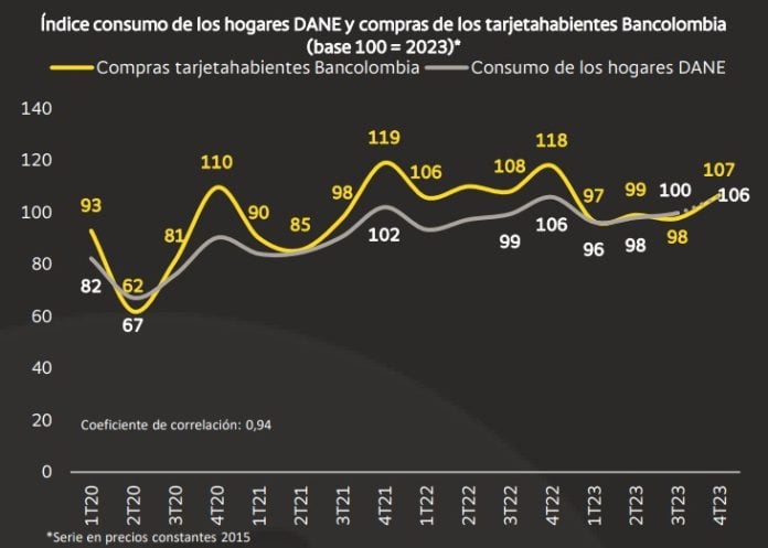 Consumo en Colombia decreció en 2023