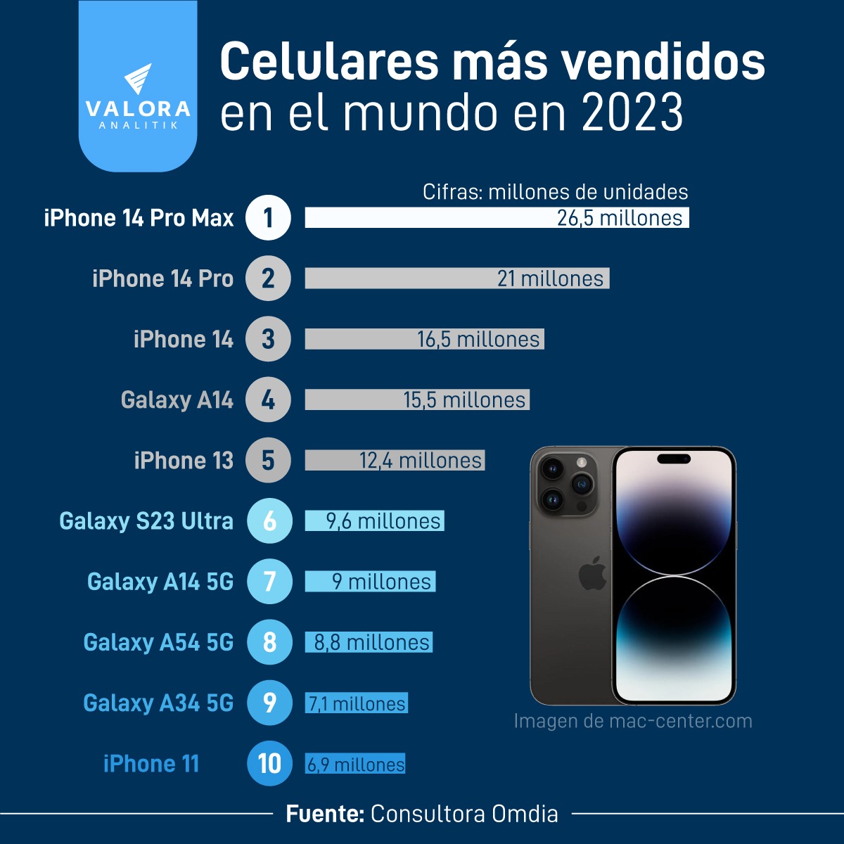 Estos Fueron Los Celulares Más Vendidos En El Mundo Durante 2023