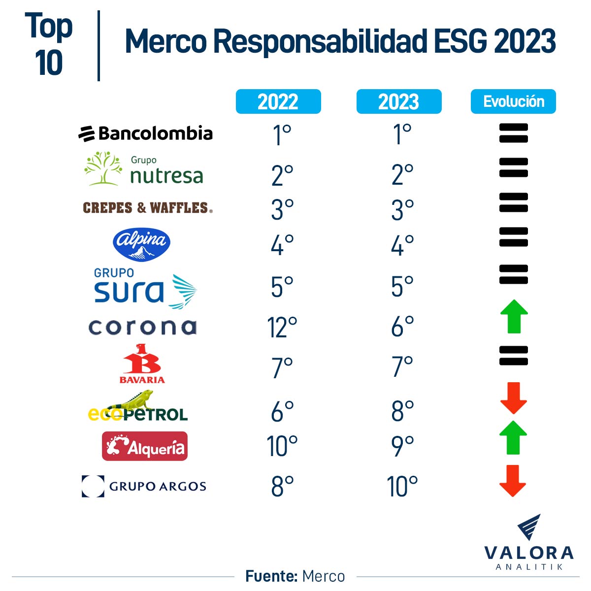empresas más responsables en Colombia según ranking Merco