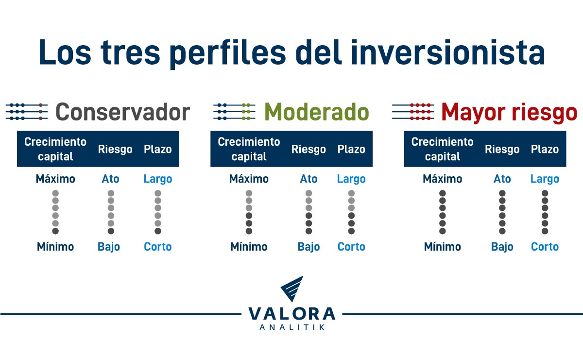 Los tres perfiles del inversionista: conozca cuál es usted