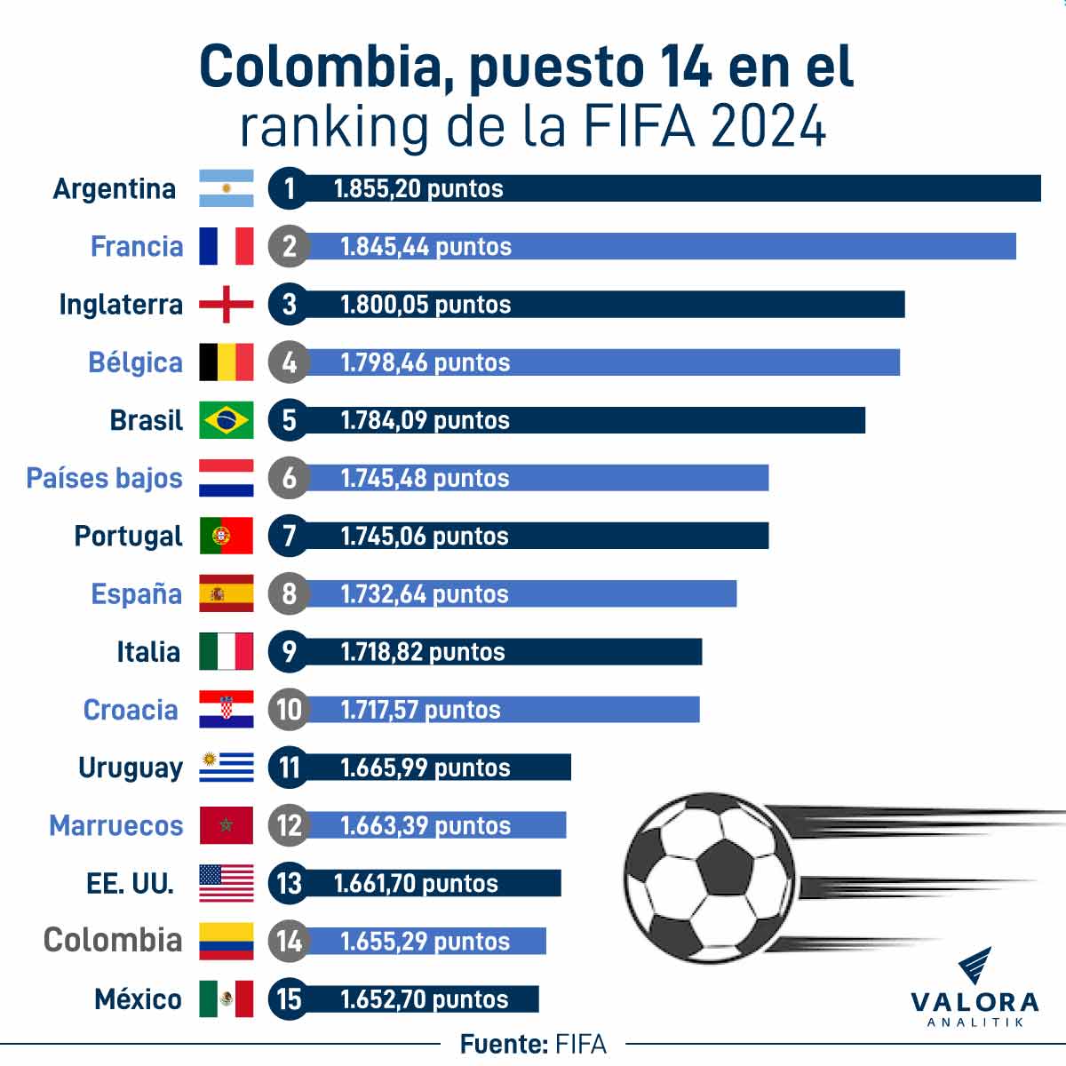 ¿La selección más valiosa del mundo lidera el ranking de la FIFA?