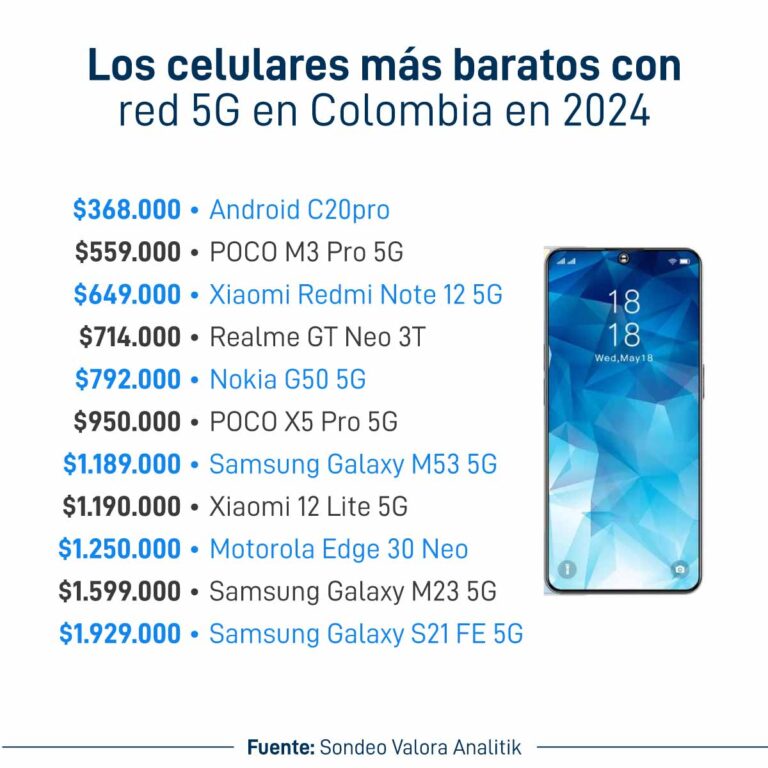 La lista de celulares más baratos que tienen red 5G en Colombia