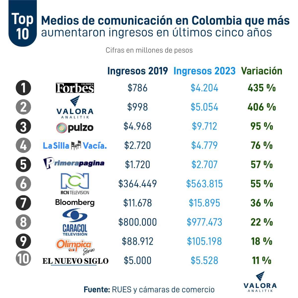 Cuáles son los medios de comunicación que más han crecido en ingresos en Colombia