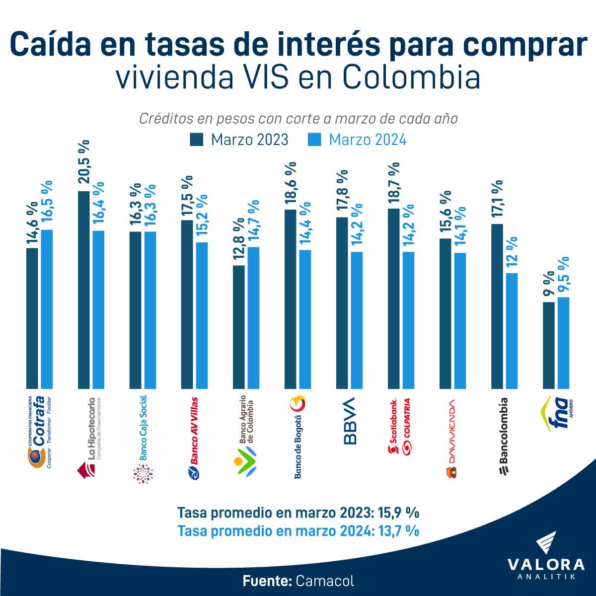 Los bancos que más han bajado sus tasas para comprar vivienda VIS en ...