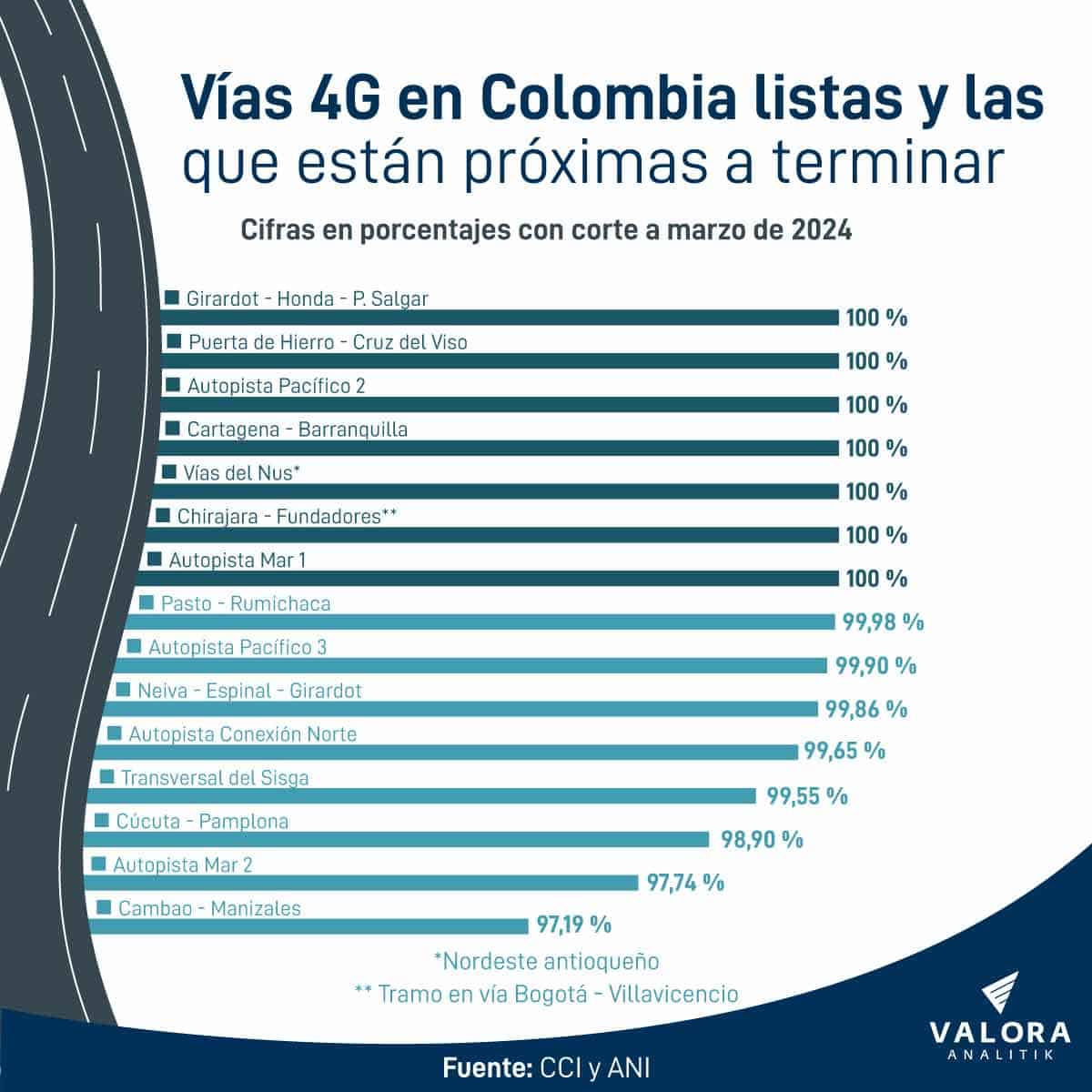 Así van los megaproyectos 4G en Colombia en 2024: ya superan el 80%