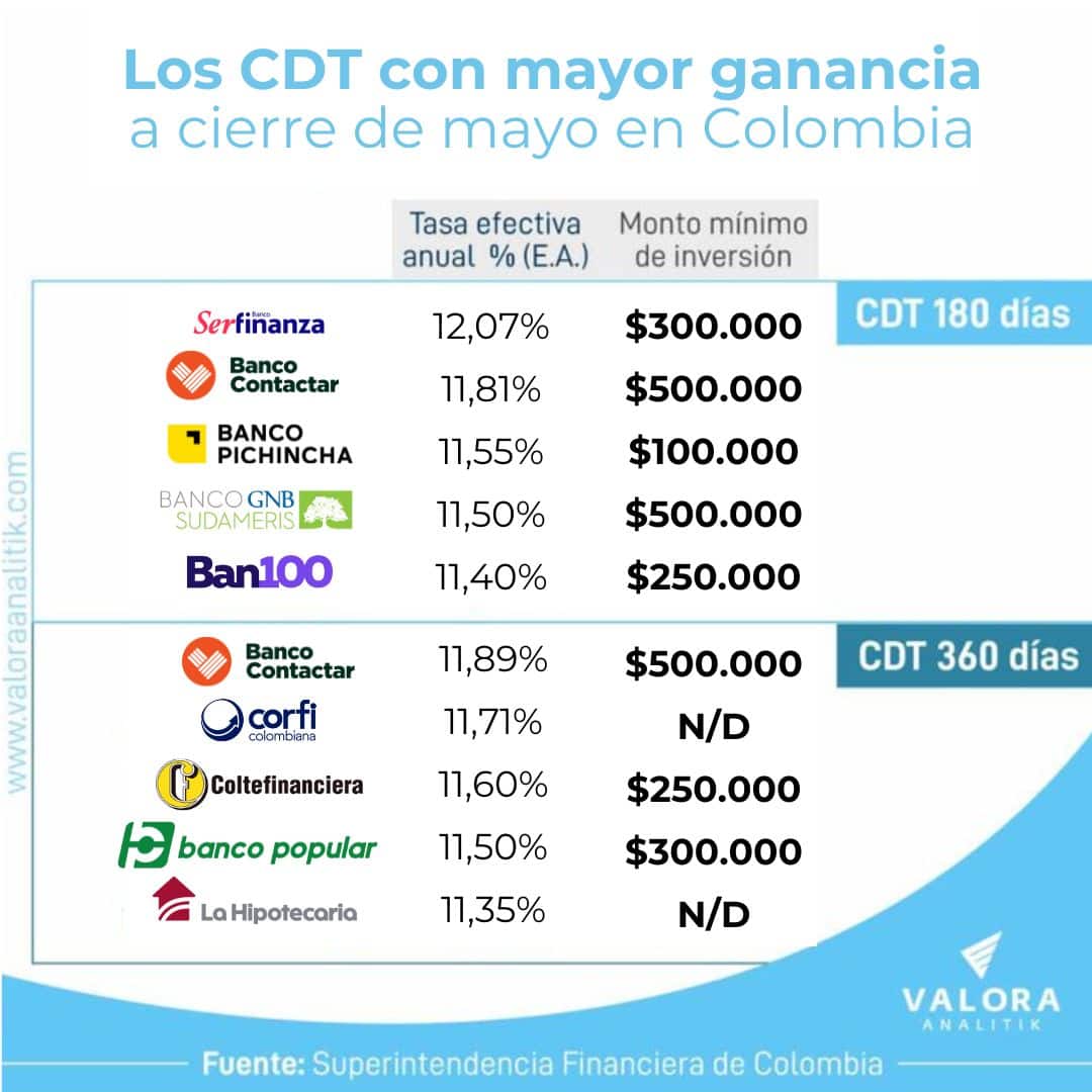 Estos fueron los CDT con mayor rentabilidad a cierre de mayo