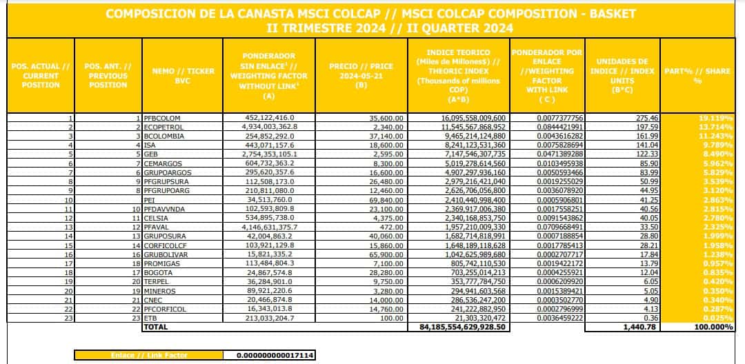 Bolsa de Colombia anuncia nueva canasta del índice MSCI Colcap